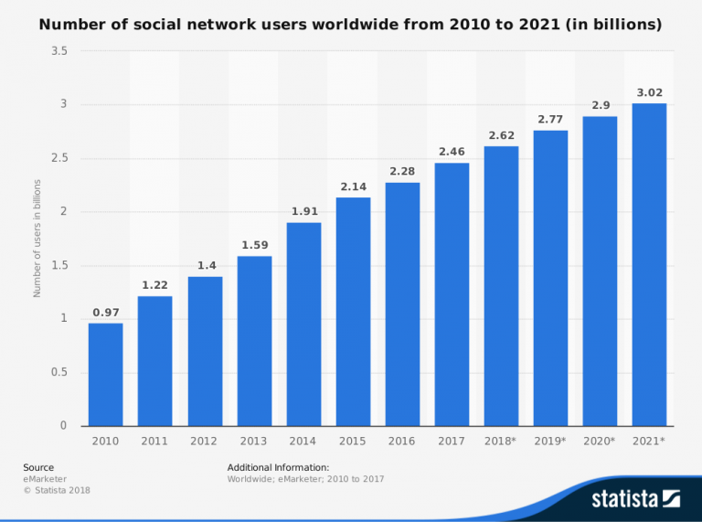 Kde Najít Statistiky Sociálních Sítí BuĎ HvĚzda To Nejdůležitější Pro
